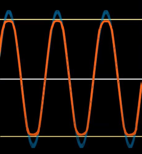 How To Create A Sine Function With Cutoff Peaks And Troughs Questions Answers Unity