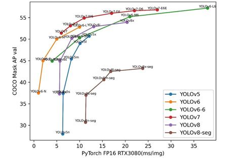 Performance Comparison Of Yolo Based Models 19 Download Scientific Diagram