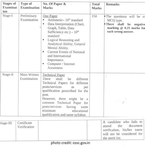 OSSC Water Resource Dept Syllabus Caretaker Ayush Assistant Amin Technical Assistant