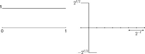 Figure 51 From Optimal Adaptive Wavelet Methods For Solving First