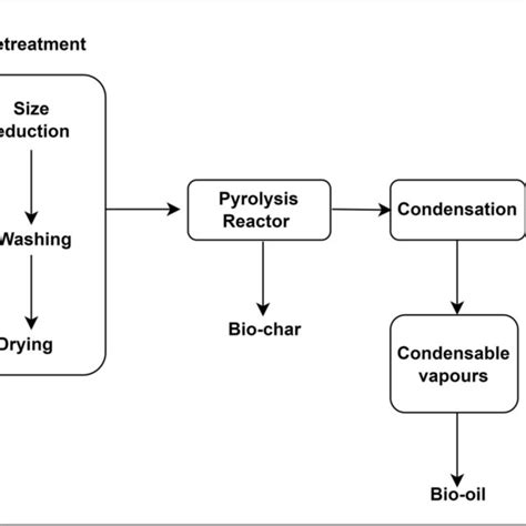 A General Process Flow Diagram For Pyrolysis Process Download Scientific Diagram
