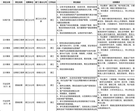 湛江电信招聘多县市区岗位等你报名 广东分公司 开发 管理科学