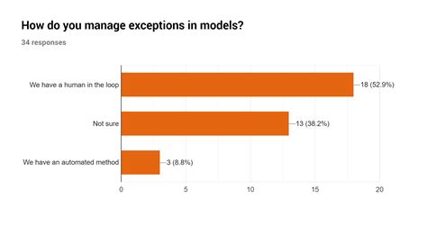 Insights From Visual Deep Learning Survey 2019 By Anthony Sarkis