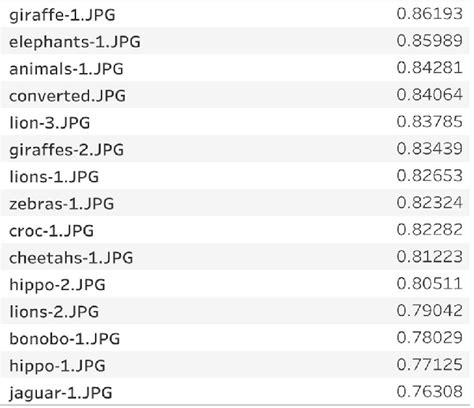 Tableau Output Of Image Transformations And Combinations Averages
