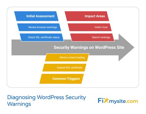 How To Fix Your Connection To This Site Is Not Secure Error
