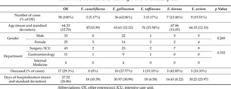 Table 1 From Enterococcus Raffinosus Enterococcus Durans And Enterococcus Avium Isolated From A