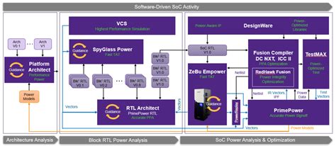 Optimize Rtl And Software With Fast Power Verification Semiwiki