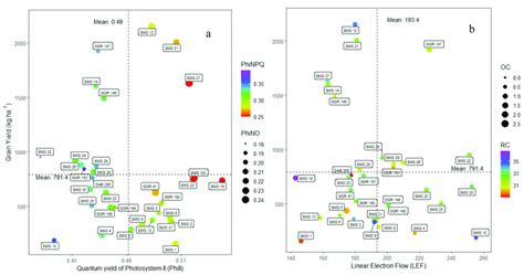 Relationship Between Grain Yield Gy And Different Variables Related