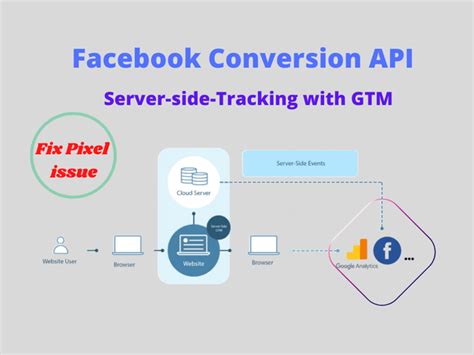 Facebook Pixel Conversion API Setup With GTM Upwork