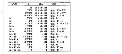 【编译原理】ll1分析法代码编译原理ll1语法分析器代码 Csdn博客
