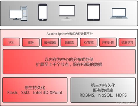 Apache Ignite分布式内存计算框架介绍 Csdn博客 Apache Ignite分布式内存计算框架介绍 Csdn博客