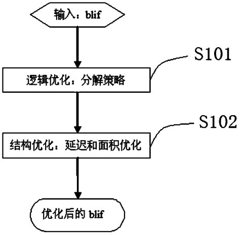 Local Minimization Robdd Reduced Ordered Binary Decision Diagram And