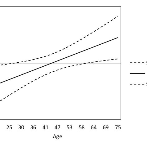 Johnson Neyman Graph For The Three Way Interaction Between The