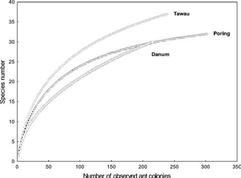 Randomized Sample Based Species Accumulation Curves Of Ant Species In