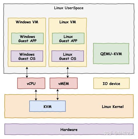 懂了！vmware、kvm、docker原来是这么回事儿 知乎
