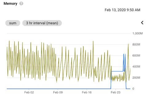 Nextjs Custom Server Typescript Memory Leak · Issue 10461 · Vercelnextjs · Github