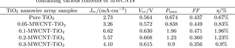 Table 1 From Effect Of Mwcnt Inclusion In Tio2 Nanowire Array Film On