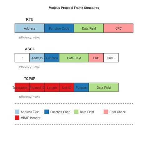 Modbus Tutorials On Electronics Next Electronics