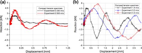 Figure 5 From Dynamic Fracture Of Concrete Compact Tension Specimen Experimental And Numerical