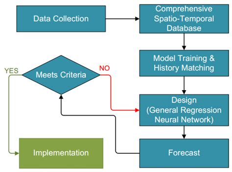 Surrogate Reservoir Model Workflow Download Scientific Diagram