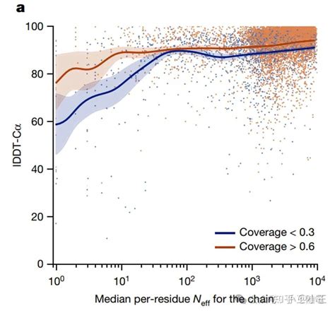 Alphafold2的结果、架构与创新:2024年谁该的诺奖? 知乎 Alphafold2的结果、架构与创新:2024年谁该的诺奖? 知乎