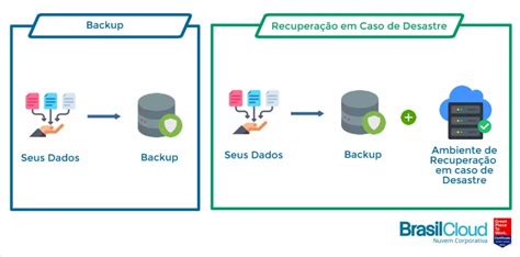 Diferença Entre Backups E Recuperação De Desastres Dr