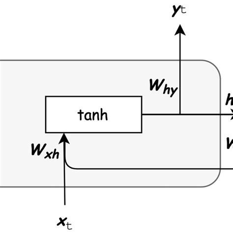 Recurrent Neural Network Block Download Scientific Diagram