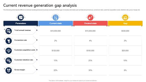 Current Revenue Generation Gap Analysis Effective Revenue Optimization