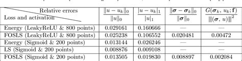 Table 42 From Deep Least Squares Methods An Unsupervised Learning