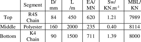 Main Parameters Of Mooring Line Download Table