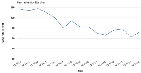 IoT Based Remote Heart Rate Monitoring System Electronics Lab