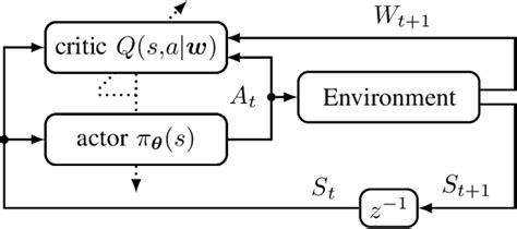 Figure 2 From Deep Reinforcement Learning For Uplink Multi Carrier Non