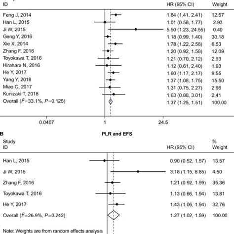 Forest Plot Of Hr For The Association Of Lmr With Oscss A And Efs