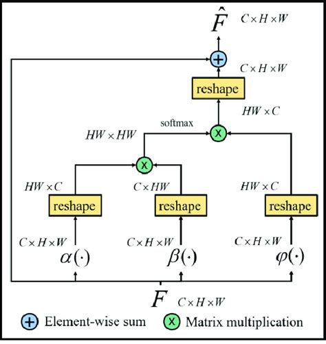 Implementation Of Single Scale Non Local Block Download Scientific