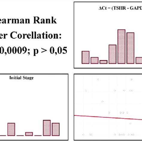 Intergroup Comparison Between Average Δct Tshr Gapdh Values Range