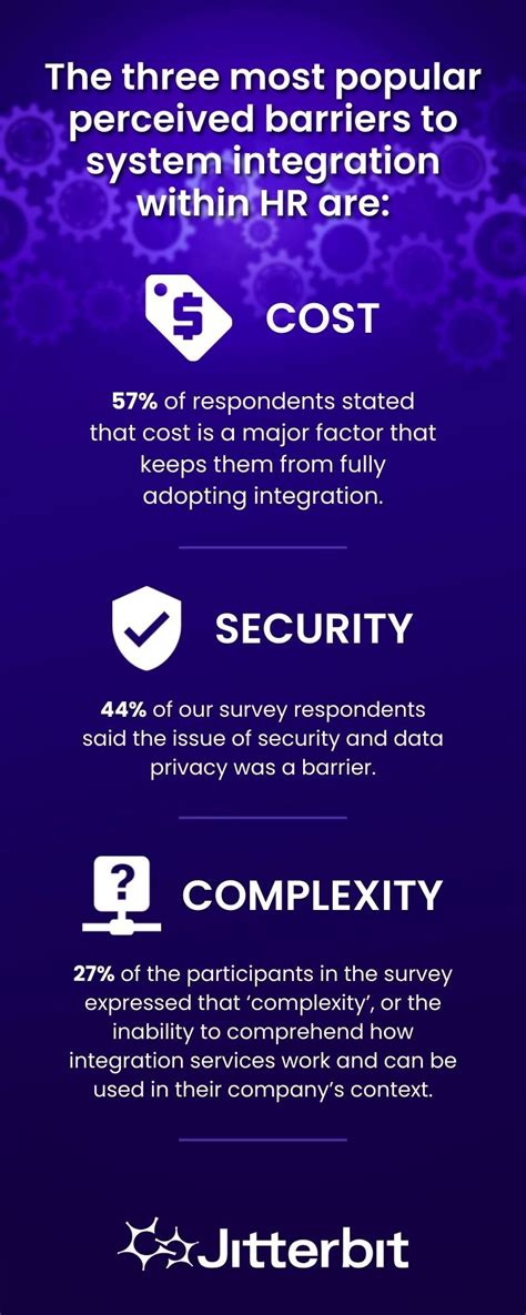 Jitterbit On Linkedin Integration Hr Solutions