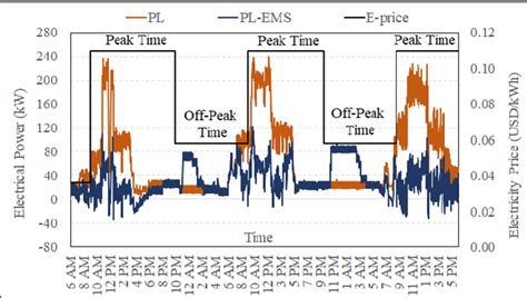 Figure 1 From Fuzzy Control Algorithm For Battery Storage And Demand Side Power Management For