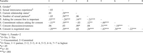 Correlations Of Predictor Variables And Sexual Consent Download Table