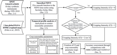 Schematic Flowchart Of The Process Of Generating The Crop Seasonality