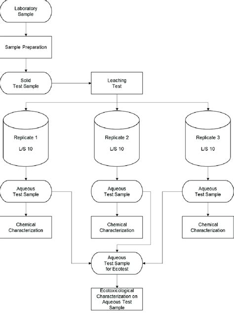 Detailed Graphical Procedure For Deriving Aqueous Test Samples Through Download Scientific