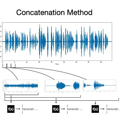In This Method The Incremental Audio Is Concatenated Together And A