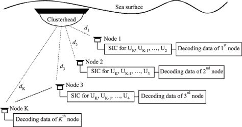 Figure 1 From Capacity Analysis Of Noma Enabled Underwater Vlc Networks Semantic Scholar