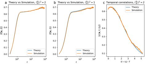 Theory And Network Simulations Of The Synthetic Data Set A B Theory