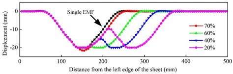 Forming Results Of Different Overlapping Ratio When The Coil Moves Download Scientific Diagram