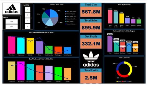 Powerbi Powerbidashboard Salesdashboard Dataanalysis Dataanalytics