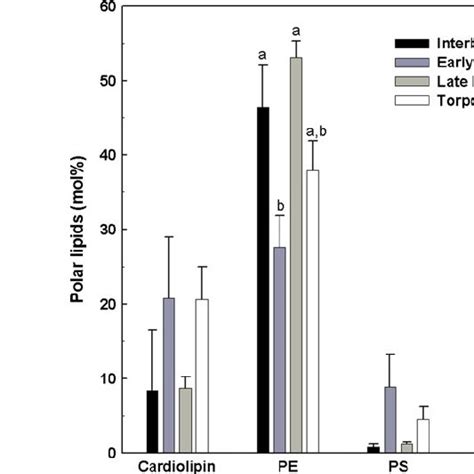 Phospholipid Classes Extracted From Purified Liver Mitochondria Sampled