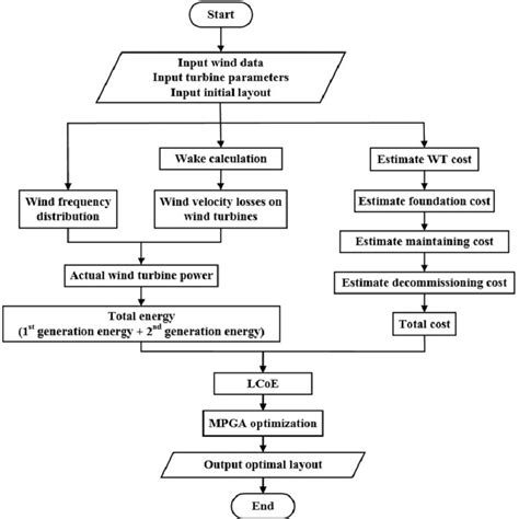 Flow Chart Of The Optimization Process Download Scientific Diagram