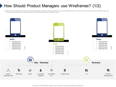 How Should Product Managers Use Wireframes Organization Requirement Governance Presentation