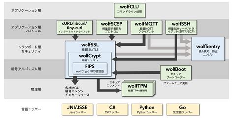 wolfssl 製品 esol イーソル株式会社