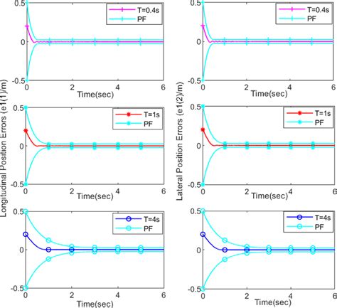 The Position Tracking Errors With Different T Download Scientific Diagram